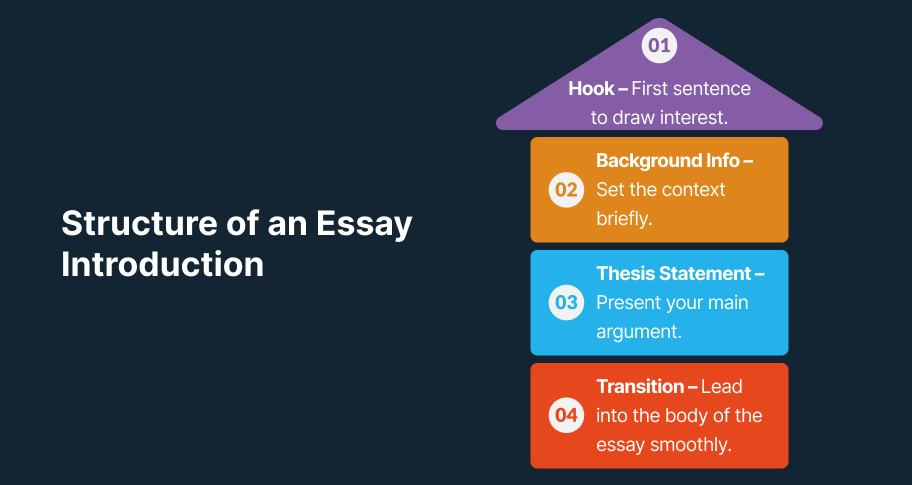 How to Write a Strong Essay Introduction with Examples | PaperDue