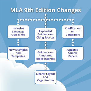 MLA Format Guide for your College Essays
